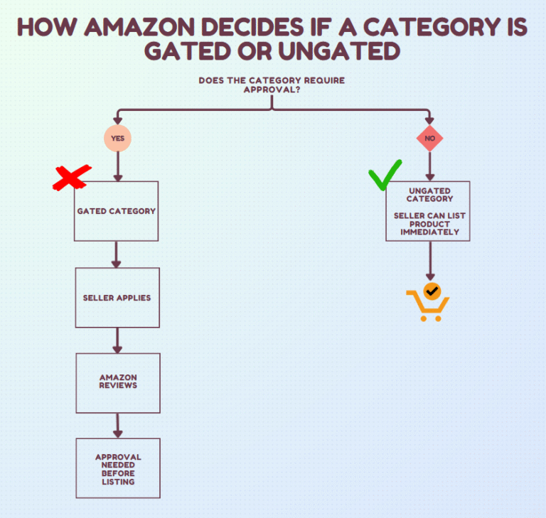 List of Ungated Products on Amazon 2025: Category List & Top Picks - easync.io
